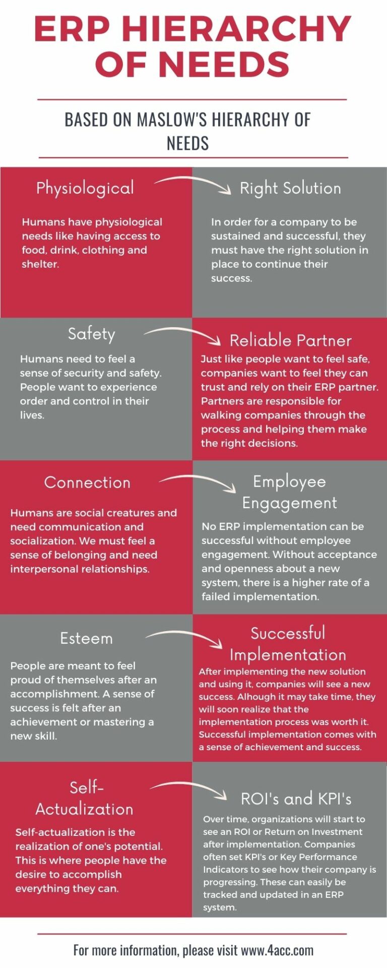 ERP Hierarchy of Needs | ACC Software Solutions